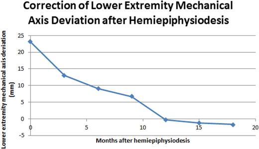 Correction of the Lower Extremity Mechanical Axis Deviation in Children ...