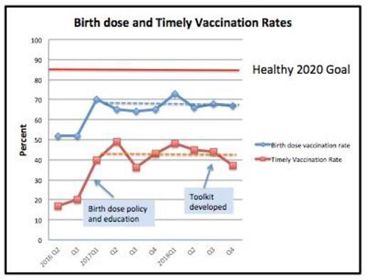 2020 Hepatitis B birth dose and timely vaccination goals: Are we there ...