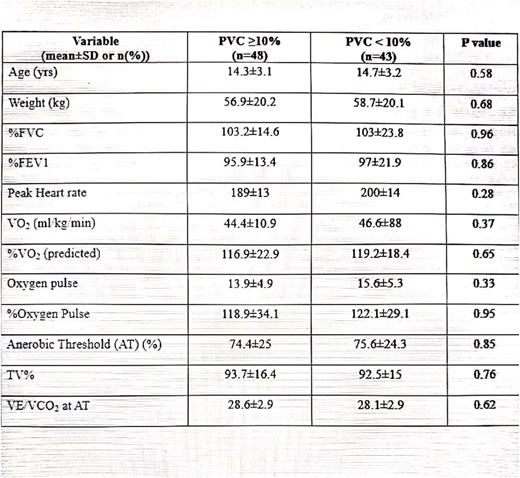 Association between premature ventricular contraction burden and ...