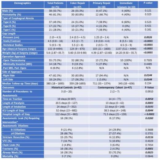 Contemporary Outcomes of the Foker Process and Evolution of Treatment ...