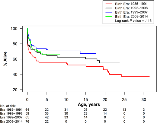 Changes in Prognosis of Heterotaxy Syndrome Over Time | Pediatrics ...