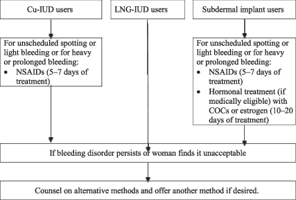 Long-Acting Reversible Contraception: Specific Issues for Adolescents ...