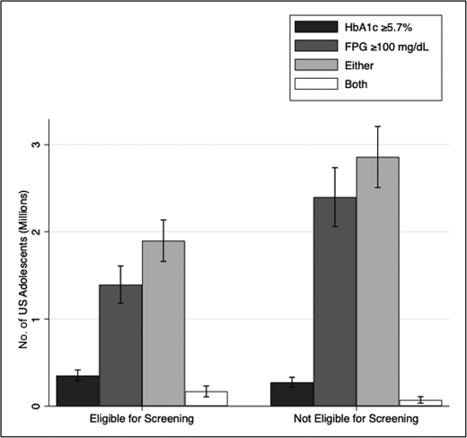 Screening and Diagnosis of Prediabetes and Diabetes in US Children and ...