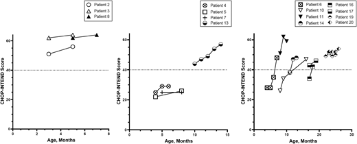 Gene Therapy for Spinal Muscular Atrophy: Safety and Early Outcomes ...