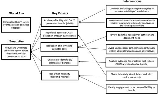Catheter-Associated Urinary Tract Infection Reduction in a Pediatric ...