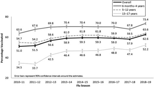 Recommendations for Prevention and Control of Influenza in Children ...