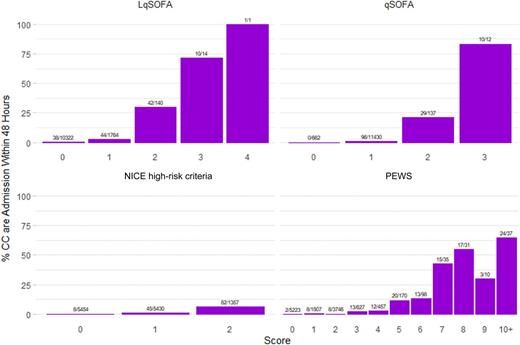 Accuracy of a Modified qSOFA Score for Predicting Critical Care ...