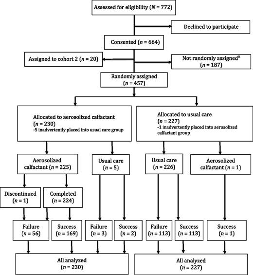 Aerosolized Calfactant for Newborns With Respiratory Distress: A ...