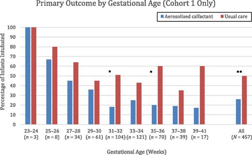 Aerosolized Calfactant for Newborns With Respiratory Distress: A ...
