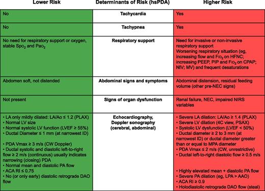 Patent Ductus Arteriosus of the Preterm Infant | Pediatrics | American ...