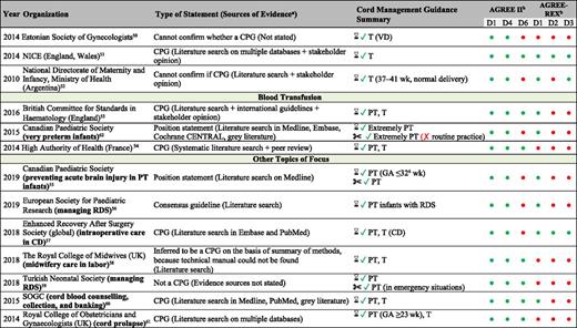Guidelines on Deferred Cord Clamping and Cord Milking: A Systematic ...