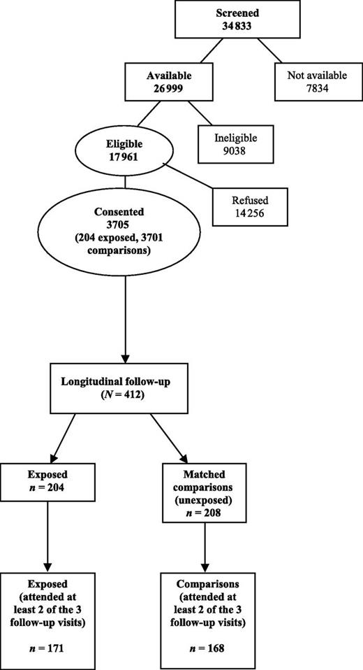 Behavior Problems During Early Childhood in Children With Prenatal ...