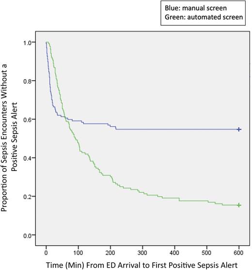 Comparison of Manual and Automated Sepsis Screening Tools in a ...