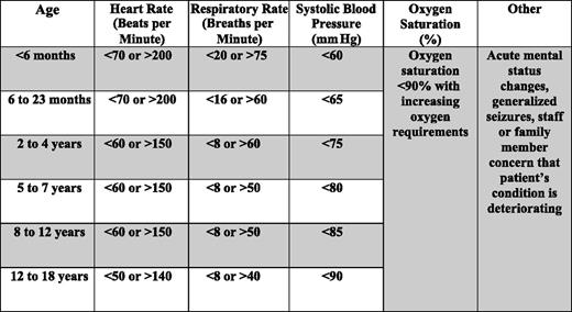 A Quality Improvement Initiative to Reduce Unnecessary Rapid Responses ...