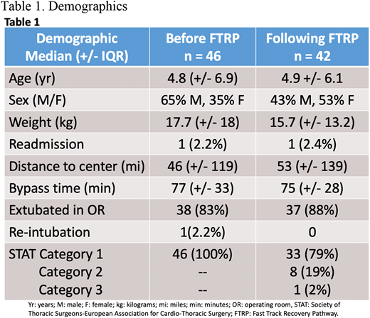 Multidisciplinary Fast Track Recovery Pathway for Cardiothoracic ...