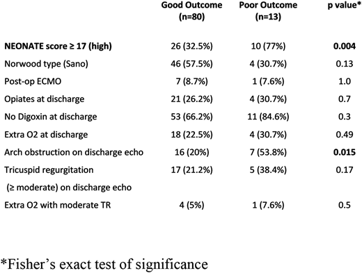 Testing the Single Ventricle NEONATE Scoring system: Can it identify ...