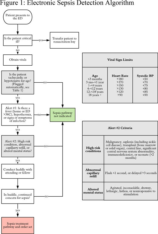 Pediatric Sepsis Screen Accuracy: Comparison Of Two Reference Standards ...