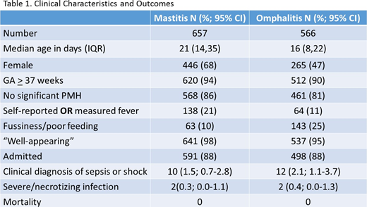 Neonatal Mastitis and Omphalitis: Presentation, Outcomes, and ...