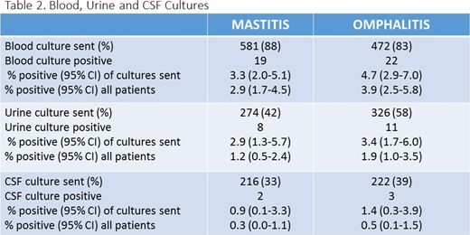 Neonatal Mastitis and Omphalitis: Presentation, Outcomes, and ...
