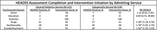 HEADSS UP: Predictors for Completion of Adolescent Psychosocial ...