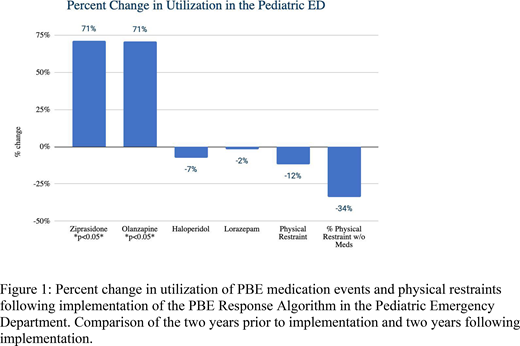 Medication and Physical Restraint Utilization Following Implementation ...