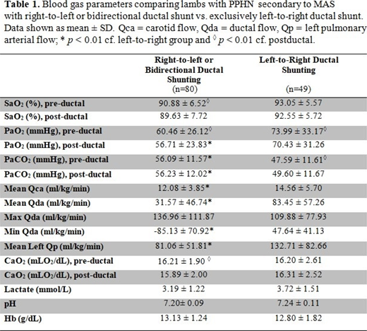 Right-to-Left Ductal Shunting and Preductal and Postductal Oxygen ...