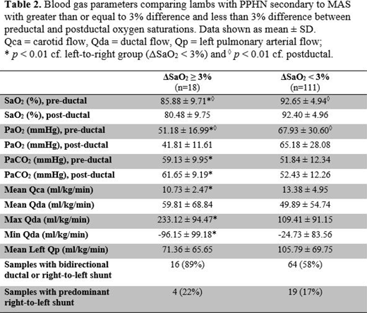 Right-to-Left Ductal Shunting and Preductal and Postductal Oxygen ...