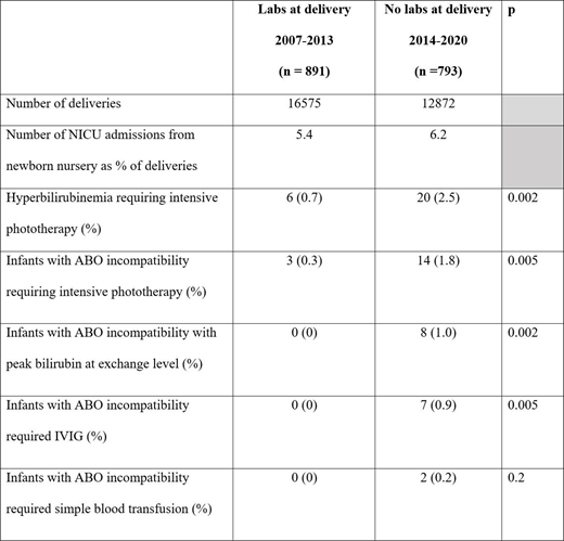 Should We Screen Cord Blood For ABO Incompatibility? | Pediatrics ...