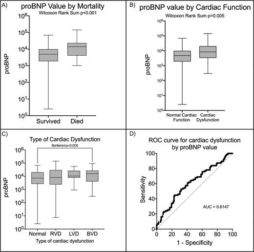 Elevated proBNP Levels Are Associated with Disease Severity, Cardiac ...