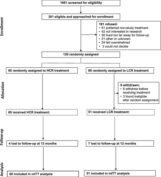 Higher-Calorie Refeeding in Anorexia Nervosa: 1-Year Outcomes From a ...