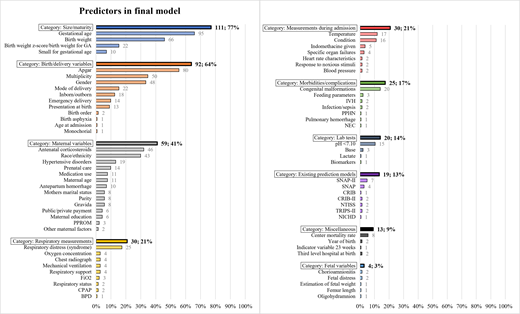 Prognostic Models Predicting Mortality in Preterm Infants: Systematic ...