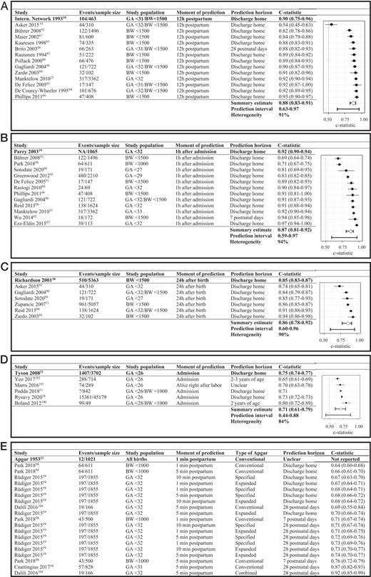 Prognostic Models Predicting Mortality in Preterm Infants: Systematic ...