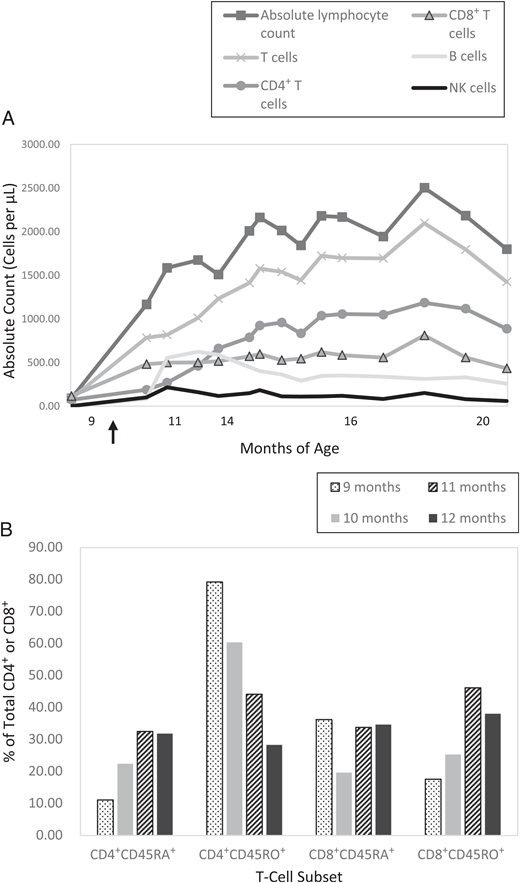 Delayed-Onset ADA1 (ADA) Deficiency Not Detected by TREC Screen ...