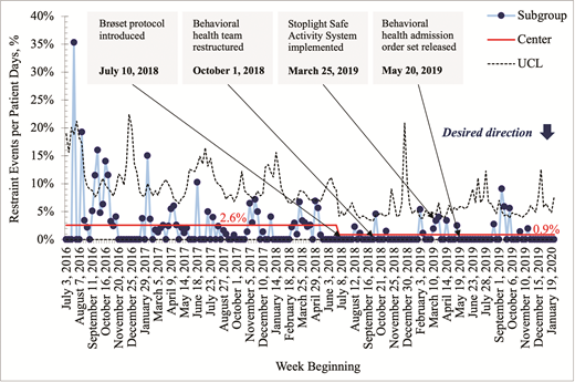 Decreasing the Use of Restraints on Children Admitted for Behavioral ...