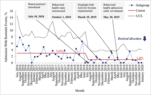 Decreasing the Use of Restraints on Children Admitted for Behavioral ...
