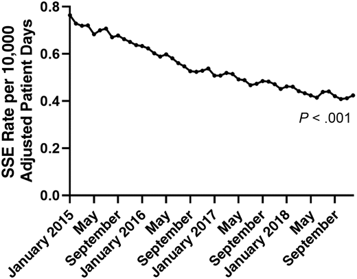 Factors Related to Serious Safety Events in a Children’s Hospital ...