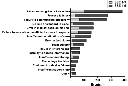 Factors Related to Serious Safety Events in a Children’s Hospital ...