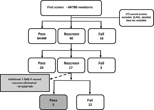 Newborn Pulse Oximetry Screening at a Community Hospital: An 8-Year ...