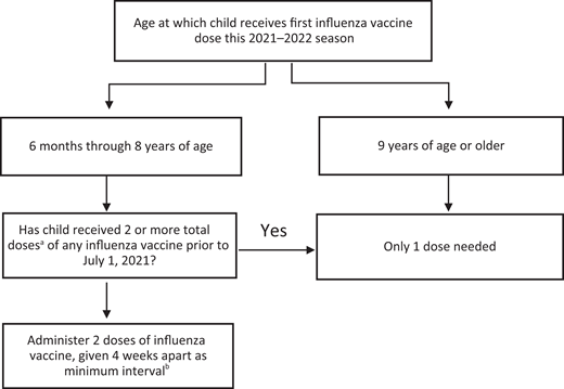 Recommendations for Prevention and Control of Influenza in Children ...