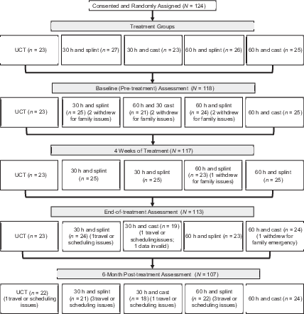 Constraint-Induced Movement Therapy for Cerebral Palsy: A Randomized ...