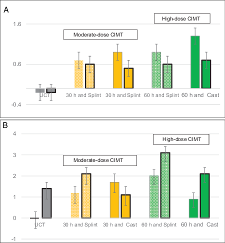 Constraint-Induced Movement Therapy for Cerebral Palsy: A Randomized ...