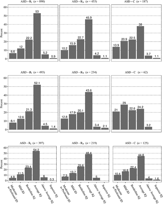 IQ in Autism Spectrum Disorder: A Population-Based Birth Cohort Study ...