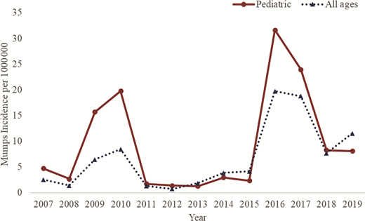 Mumps in Vaccinated Children and Adolescents: 2007–2019 | Pediatrics ...