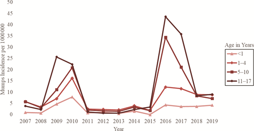 Mumps in Vaccinated Children and Adolescents: 2007–2019 | Pediatrics ...
