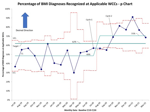 A Quality Improvement Initiative Using EPIC Smartsets to Improve ...