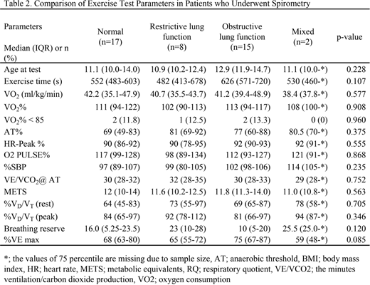 Identification and Impact of Abnormal Spirometry Patterns on Exercise ...
