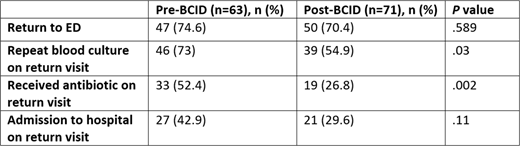 Impact of Filmarray® Blood Culture Identification Panel on Management ...