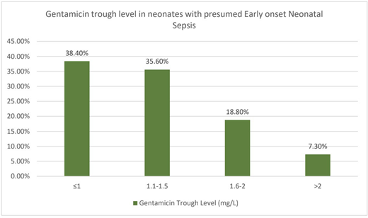 Is There a Utility of Gentamicin Trough Level Monitoring in Neonates ...