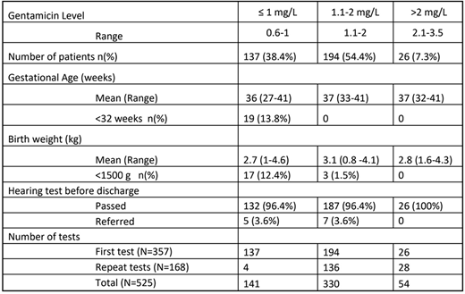 Is There a Utility of Gentamicin Trough Level Monitoring in Neonates ...