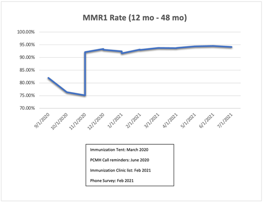 MMR Immunization Rates in the COVID-19 Pandemic | Pediatrics | American ...